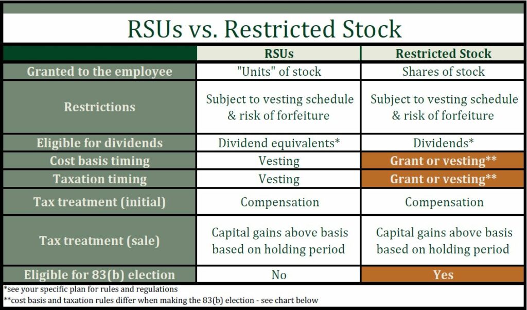 Navigating Your Equity-Based Compensation: Restricted Stock ...