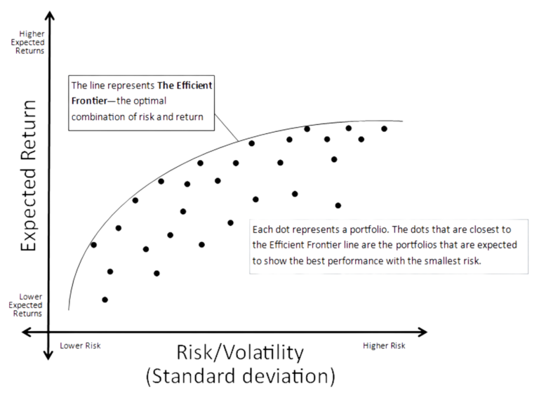 Efficient Portfolios: Understanding the Efficient Frontier in Portfolio ...